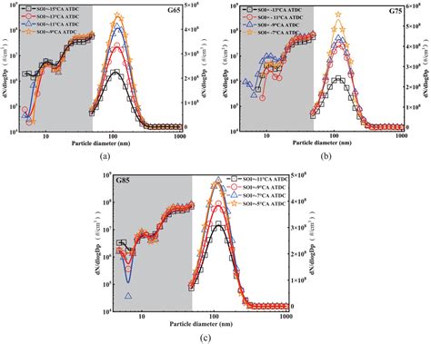 Investigation Of Injection Parameters Coupled With Fuel Reactivity On Combustion And Emissions
