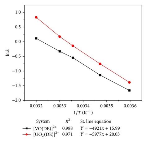 Arrhenius Plot For The Determination Of Activation Energy Barrier Of