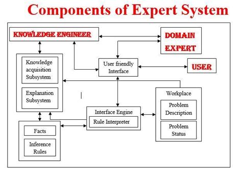 Expert System Components Diagram