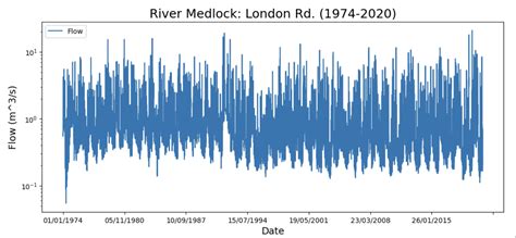 Github Samituttarkar Climate Analysis Visualisation Of Daily Stream Gauge Measurements Which
