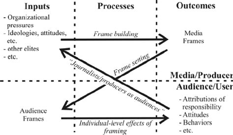 Goffman S Framing Theory