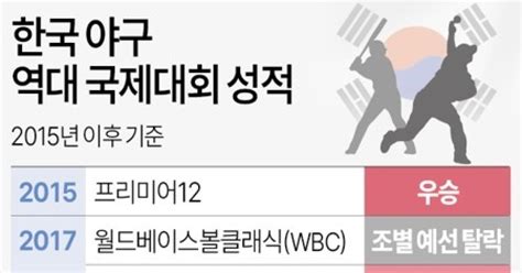 [그래픽] 한국 야구 역대 국제대회 성적