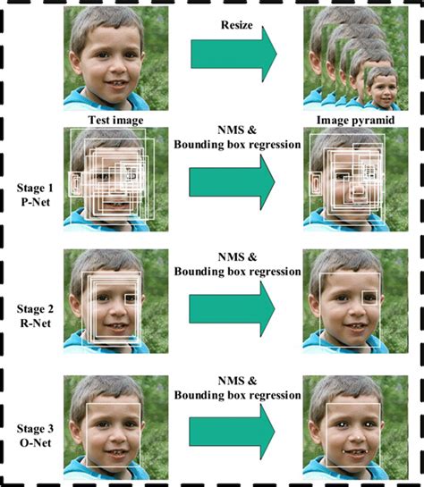 Stage Architecture Of The Mtcnn Model Used For Face Detection