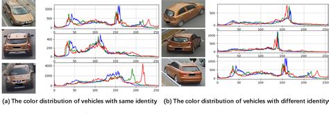 Figure 1 From Vehicle Re Identification With Spatio Temporal Model Leveraging By Pose View