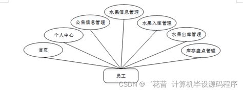【附源码】java计算机毕业设计水果管理系统（程序lw部署）javaweb水果管理系统 Csdn博客