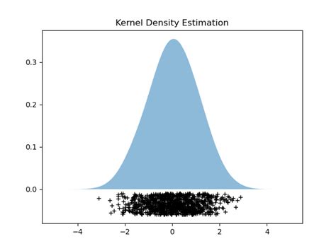 Scikit Learn Kerneldensity Model Sklearner