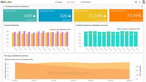 Zoho Analytics Pricing Reviews Features Free Demo