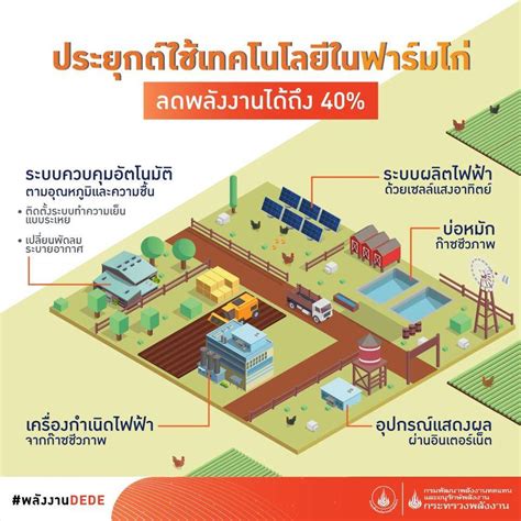 การประยุกต์ใช้เทคโนโลยีในฟาร์มไก่ สถาบันวิจัยและพัฒนาพลังงานนครพิงค์ มหาวิทยาลัยเชียงใหม่