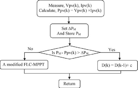 flowchart of the gmppt proposed by alajmi et al [30] download