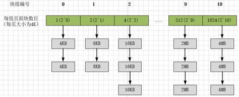 Linux内存分配器内存分配的练习申请分配128kb以内的内存块。 Csdn博客 Linux内存分配器内存分配的练习申请分配128kb以内的内存块。 Csdn博客