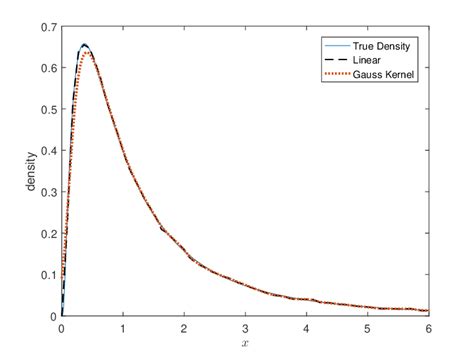 linear bi orthogonal estimator and gaussian kernel with log normal 0