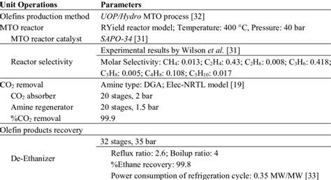 Main Design Parameters Of The Mto Section Download Table