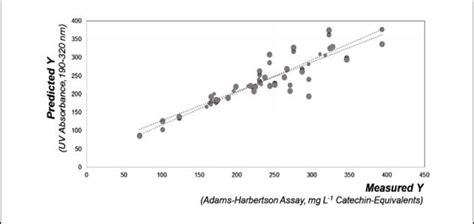 Calibration And Validation Samples Selected By Applying The Pls