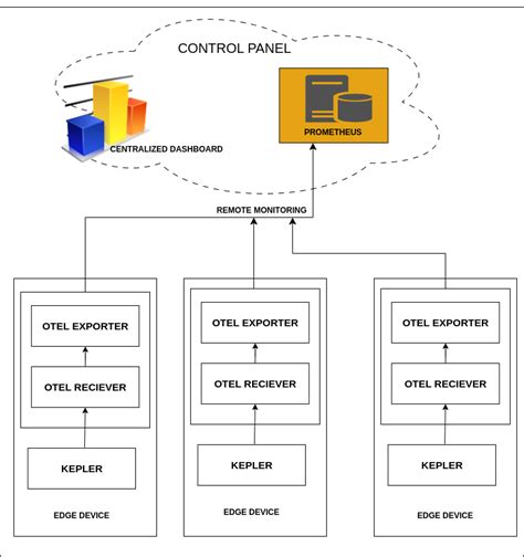 Embracing Edge Computing With Kepler A Dive Into Remote Monitoring