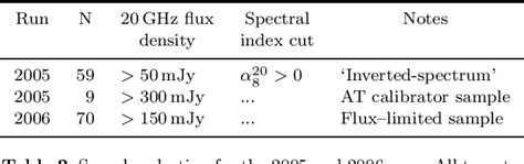 Table 2 From The Extragalactic Radio Source Population At 95 Ghz Semantic Scholar