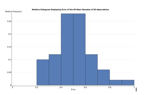 Solved Describe The Shape Of The Histogram Do The Data