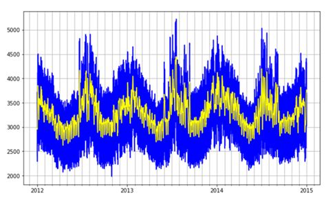 Automated Machine Learning For Time Series Forecasting By Francesca Lazzeri Data Science At