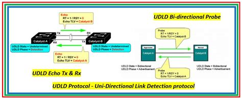 Unidirectional Link Detection Udld Protocol