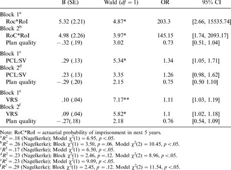 Hierarchical Logistic Regressions Risk And Release Plan Quality Download Table
