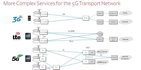 Interfaces For 3 Technology 3g 4g 5g Abdalla Attar Telecomhall