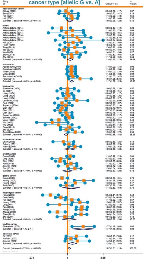 forest plot data of subgroup analysis by cancer type allelic model
