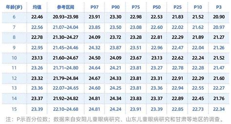 最新发布：我国儿童眼轴长度标准！（最新参考） 哔哩哔哩