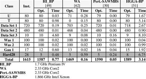 Results Obtained By The Best Heuristic Algorithms Applied To Bpp Download Table