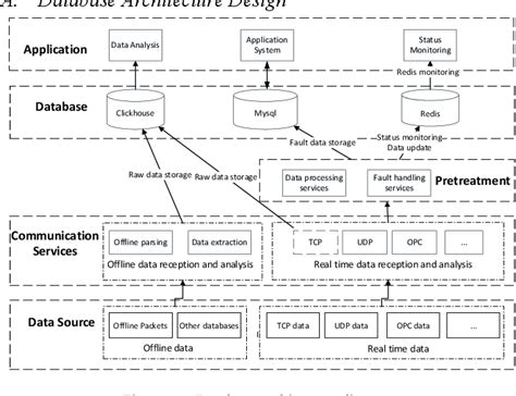 figure 1 from distributed database design and performance tuing