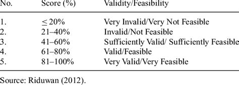 Criteria For Percentage Of Interactive Multimedia Assessment Download Scientific Diagram