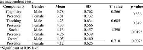 Gender Wise Comparison Of Teachers Perceptions Of Blackboard Download Scientific Diagram