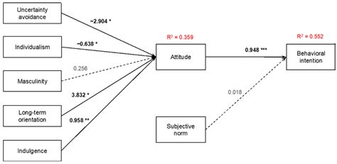 hypothesis testing notes x 2 1197 115 p 0 000 df 437 root