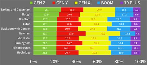 Generation Y Age Range Generation Y