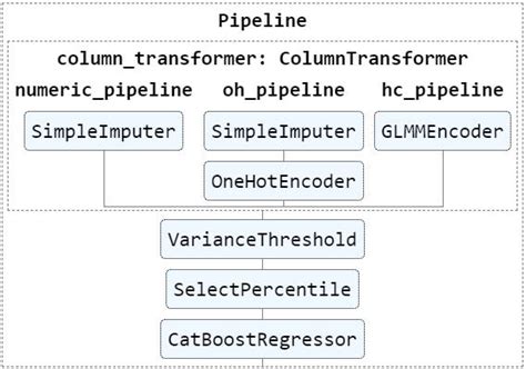extracting and plotting feature names and importance from scikit learn