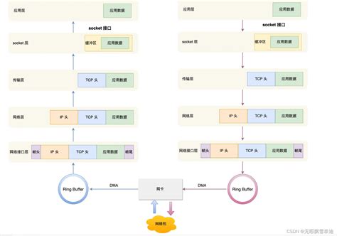 Linux系统如何收发网络包网络数据包在linux的传输过程 Csdn博客