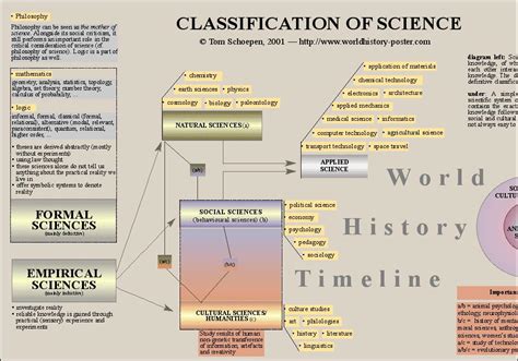 Science Classification System