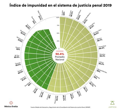 Hallazgos 2019 Seguimiento Y Evaluación Del Sistema De Justicia Penal
