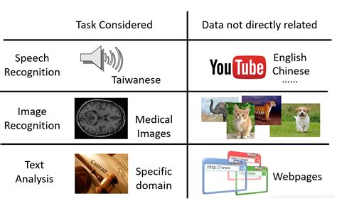 迁移学习 transfer learning 概述及代码实现 full version csdn博客