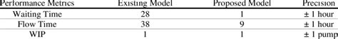 Performance Metrics Of The Existing And Proposed Models Download Scientific Diagram