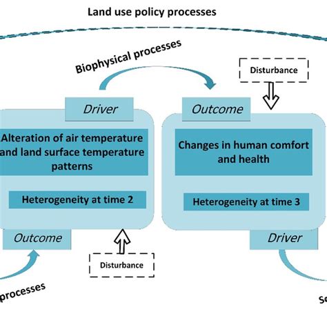 Dynamic Heterogeneity Approach In Uhi The Interactions Between Four Download Scientific