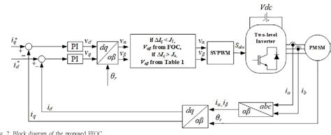 Figure 2 From Fast Dynamic Field Oriented Control Using Direct Large