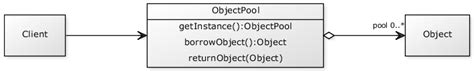 Object Pool Design Pattern Sequence Diagram Musings Of A Strange Loop