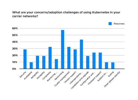 Cncf Telco Microsurvey Cloud Native Network Functions With Kubernetes