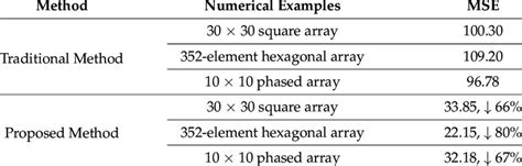 Mse Of The Traditional Method And The Proposed Method According To Download Scientific Diagram