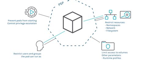 The 2 Minute Test For Kubernetes Pod Security