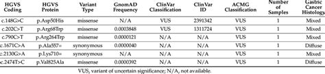Variants Of Uncertain Significance Identified In The Ctnnd1 Gene Download Scientific Diagram