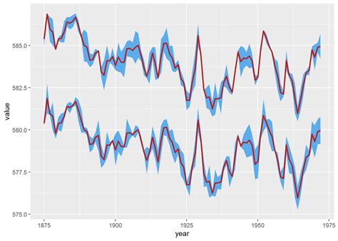 Shadowing Your Ggplot2 Lines Forecasting Confidence Interval In R Use