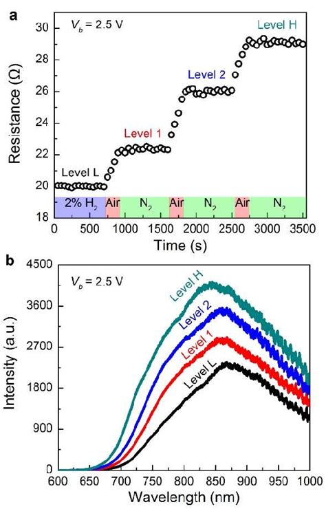 Multilevel Programming Of The Electrical And Optical Properties A Download Scientific