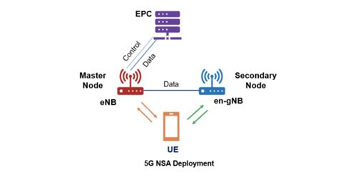 Mastering 5g Nr A Comprehensive Guide To Node Types Cell Groups And