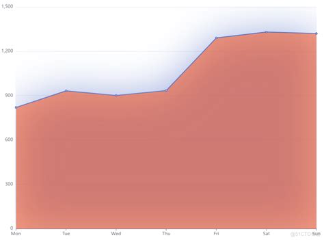 二、基础平滑、面积折线图与折线堆叠、面积堆叠《手把手教你 Echarts 数据可视化详解》咻咻咻 ᐥᐜᐥ♡ᐝ的技术博客51cto博客