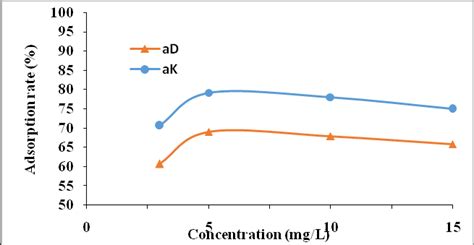 Evolution Of Adsorption Rate As A Function Of The Initial Concentration